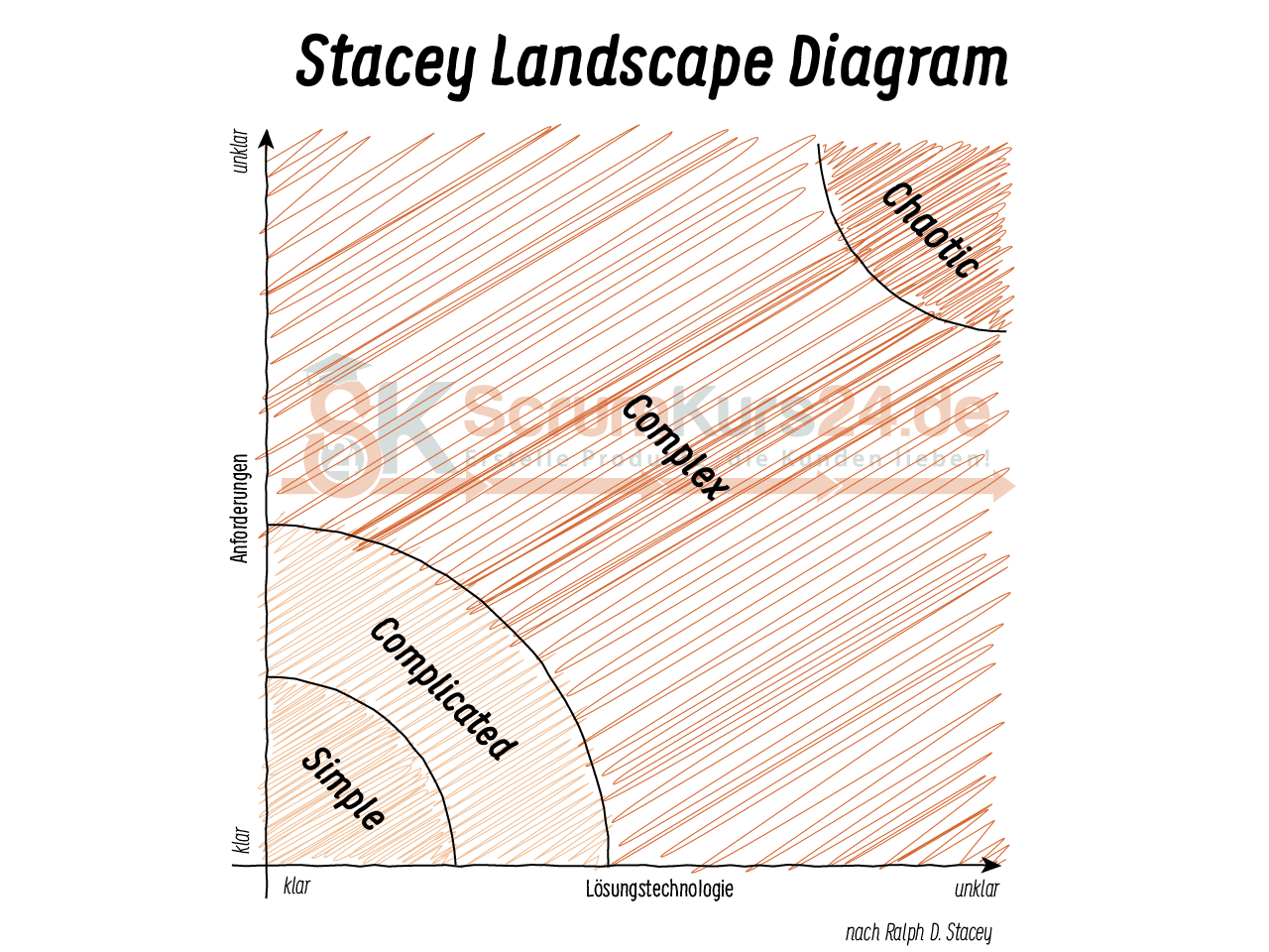 Stacey Landscape Diagram