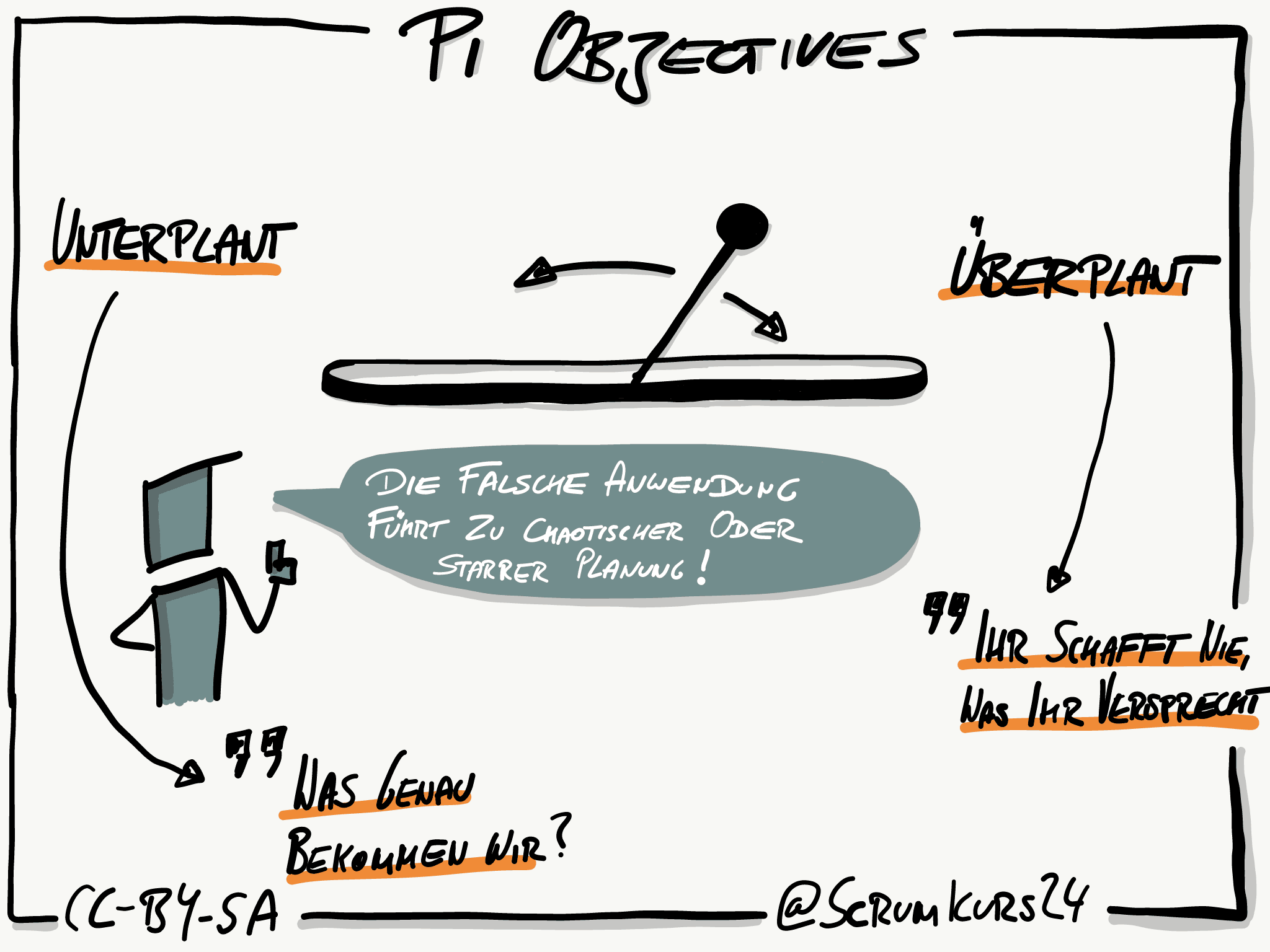 Was sind die PI Objectives?